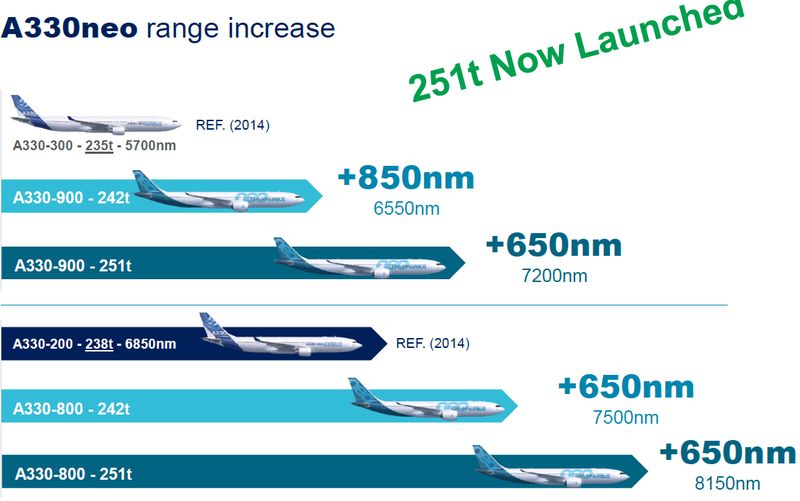 Airbus verhilft A330neo zu mehr Reichweite